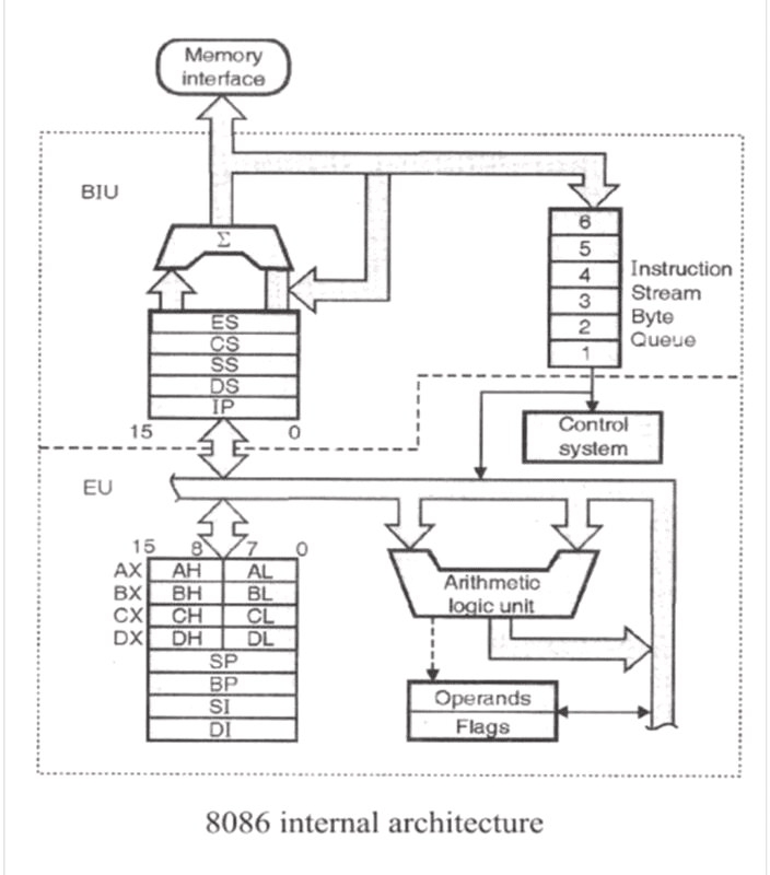 What Is 8086 Microprocessor 8086 Pin Diagram 8086 Architecture What Is 8086 Microprocessor 8086 Pin Diagram 8086 Architecture