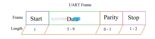 UART | UART Protocol | UART Interface | Applications | Projects
